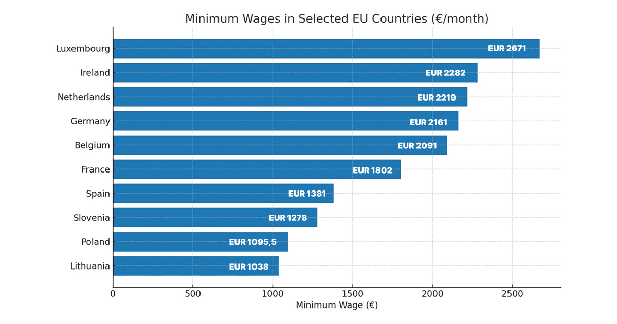 European salaries 2025: Do you get enough money? | Profee Blog